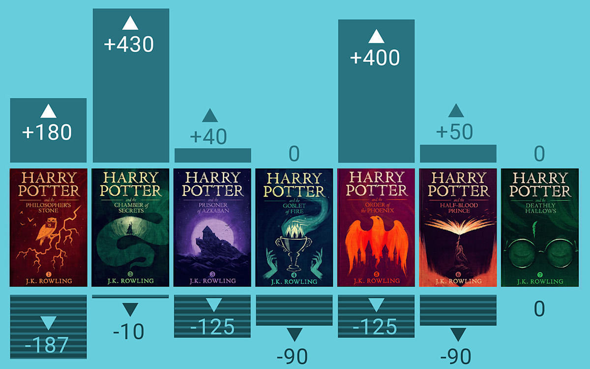 Harry Potter | A Handy History of Hogwarts House Points | Wizarding World